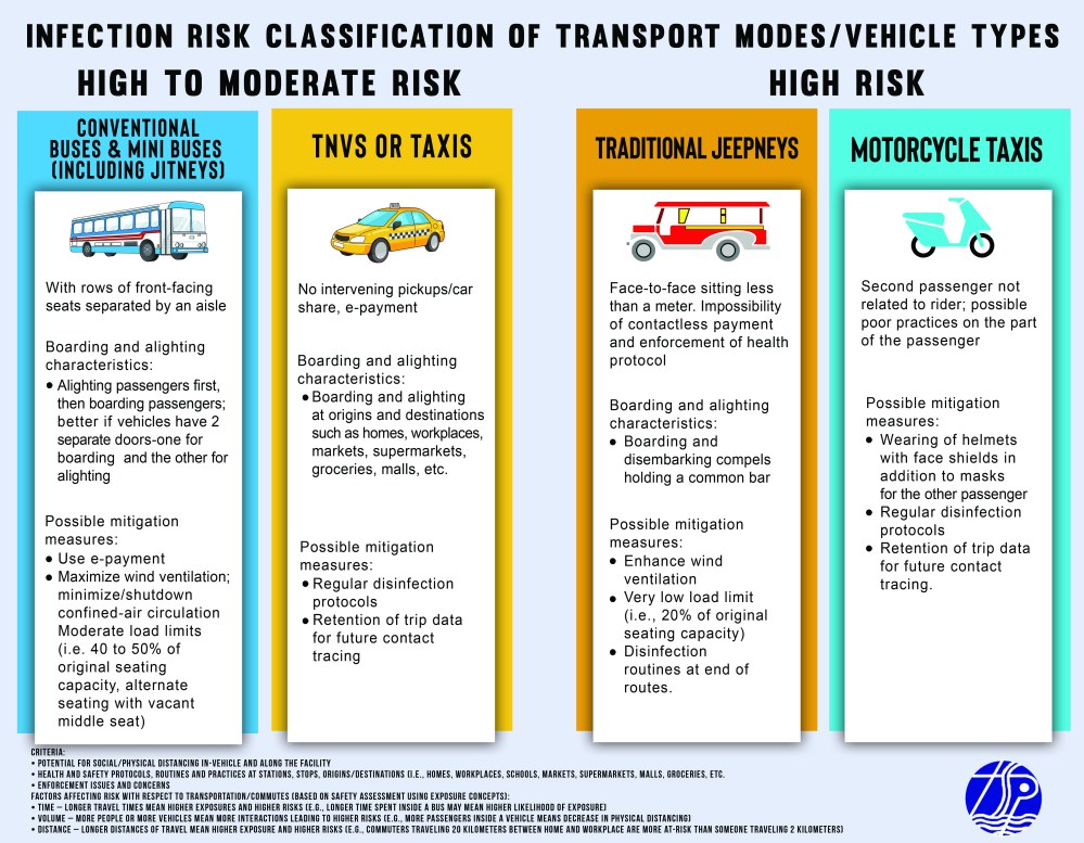 Infographics: Infection Risk Classification of Transport Modes Post-ECQ ...