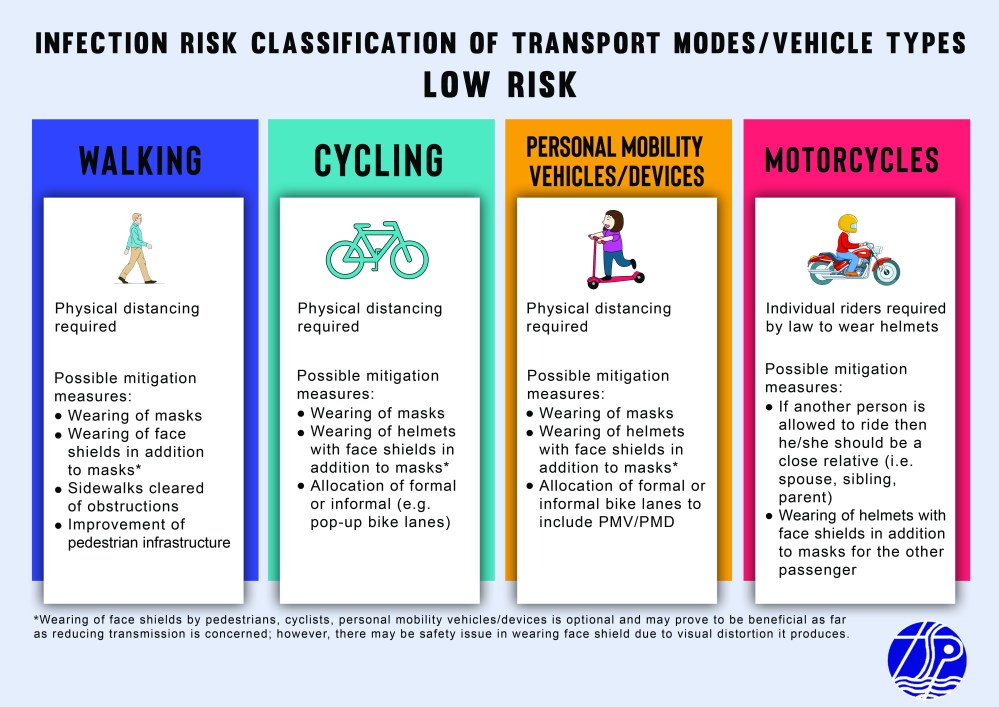 Infographics: Infection Risk Classification of Transport Modes Post-ECQ ...