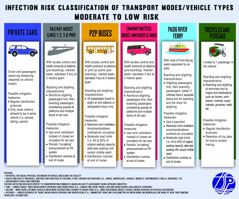 Infographics: Infection Risk Classification of Transport Modes Post-ECQ ...