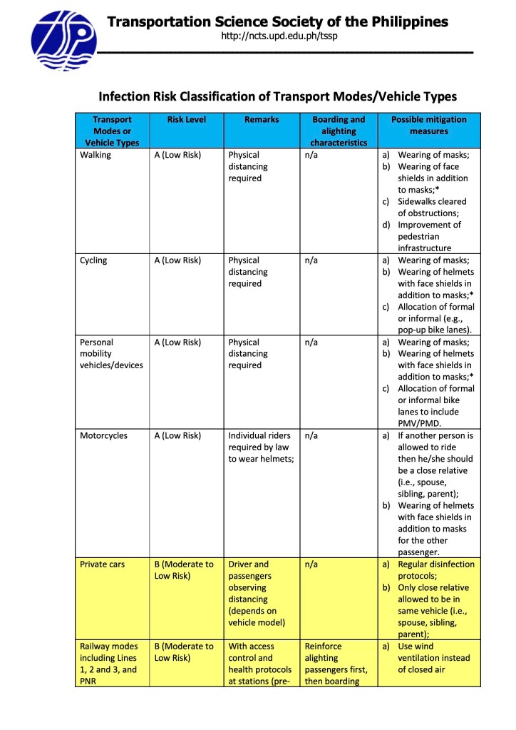 COVID-19 Infection Risk Assessment of Transport Modes « Caught (up) in ...