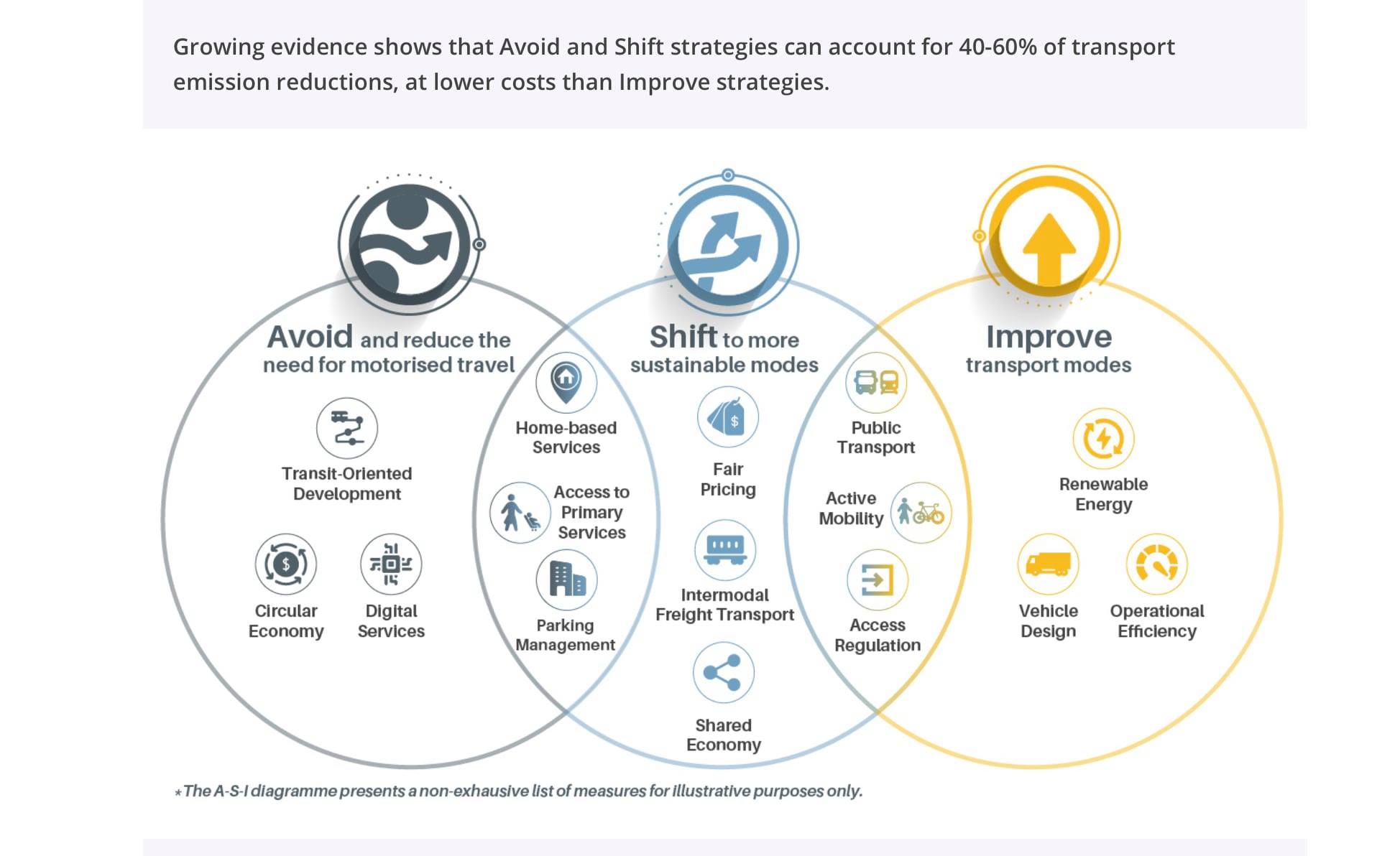 Another look at the ‘avoid, shift and improve’ framework « Caught (up ...